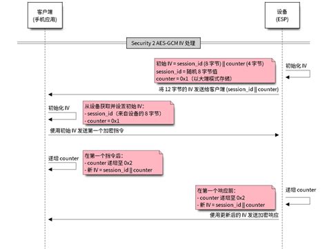 统一配网 Esp32 — Esp Idf 编程指南 Release V51 文档