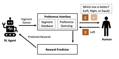 Illustration Of Deep Rl From Human Preferences Download Scientific Diagram