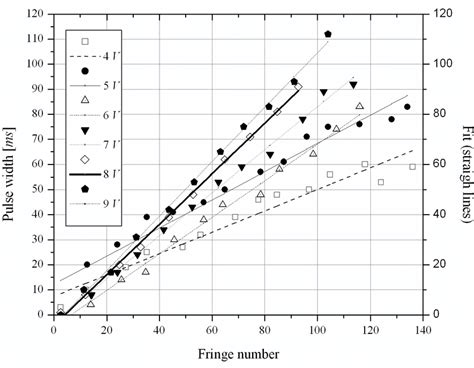 relationship between the width [ms] and amplitude [v] of the pulse