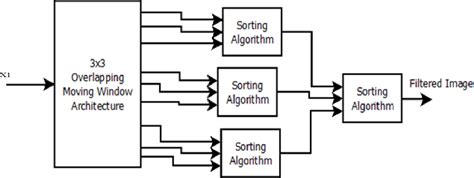 Figure 2 From Fpga Based Object Detection Using Background Subtraction