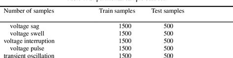 Table 1 From Identification Of Power Quality Transient Disturbance Based On S Transform And