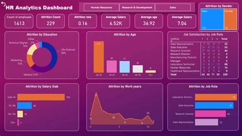 Akshata Ubrani On Linkedin Powerbi Dashboards Dataanalytics Dataanalysis Businessintelligence…