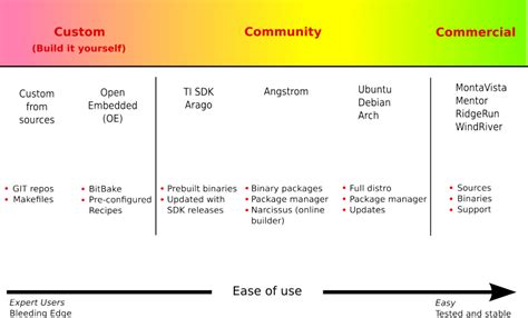 Embedded Linux Dave Developers Wiki