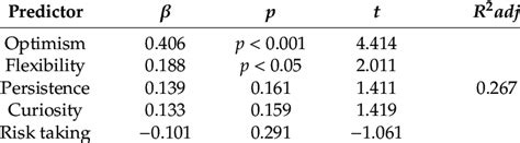 Multiple Regression Analysis Predicting Academic Achievement