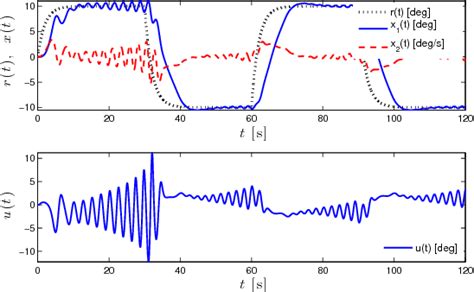 Figure 1 From Low Frequency Learning And Fast Adaptation In Model