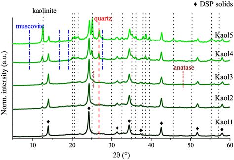 Powder Xrd Patterns Of The Solid Products Mixtures Of Kaolinite And Download Scientific