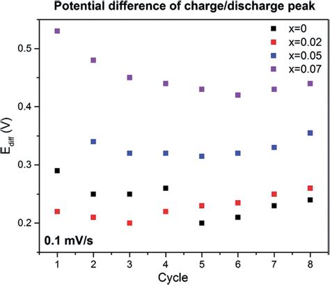 Inspection from cyclic voltammetry data at scan rate 0 1 mV s À1 Download Scientific Diagram