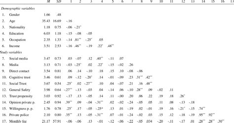 Means Standard Deviations And Inter Correlations Of Demographic And Download Scientific