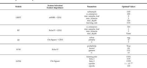 Table 1 From Optimal Feature Selection Based Dental Caries Prediction Model Using Machine