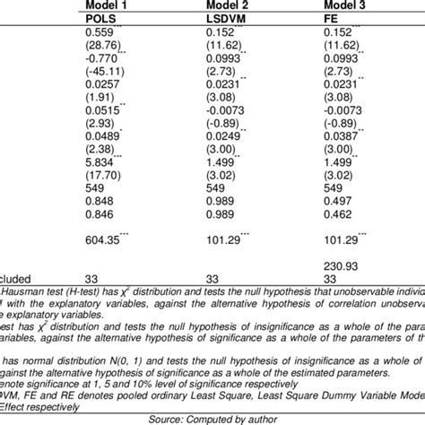 Export Model Estimations Download Table