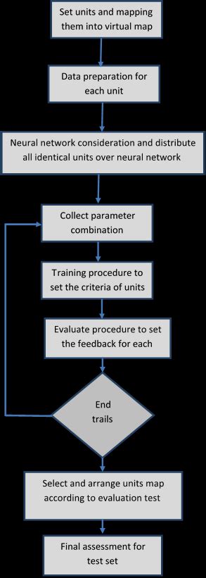 proposed model flowchart download scientific diagram