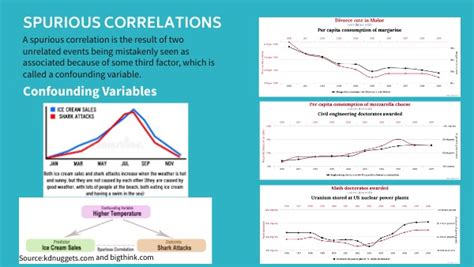 Spurious Correlations Genially