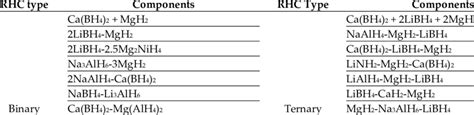 Examples Of Binary And Tertiary Rhc With Corresponding Components Download Scientific Diagram