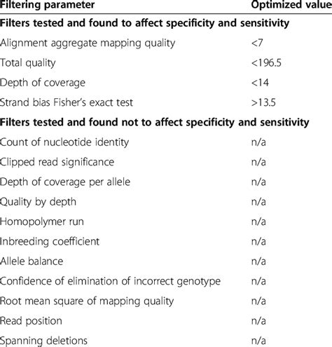 Optimized Filtering Parameters Applied By Platypus Download Table