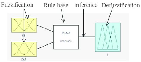 fuzzy structure in matlab simulink window download scientific diagram