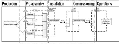 Wind Turbine Operations Product Flow Chart Download Scientific Diagram
