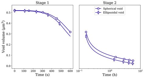 Depicts The Corresponding Void Volume Reduction For Spherical And Download Scientific Diagram
