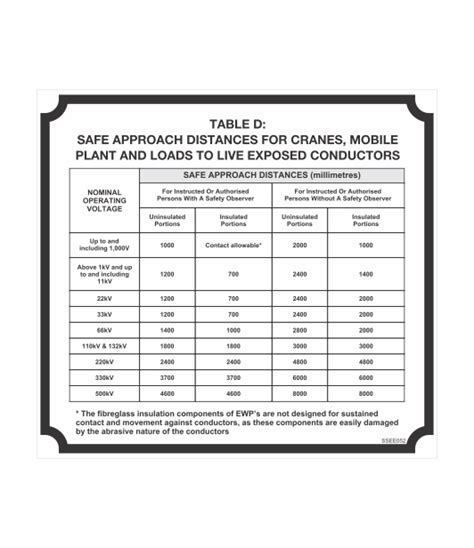 Ssee052 Table D Safe Approach Distances For Cranes Mobile Plant And