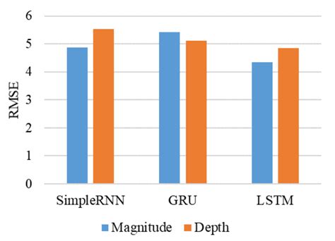 Earthquake Detection Using Stacked Normalized Recurrent Neural Network Snrnn