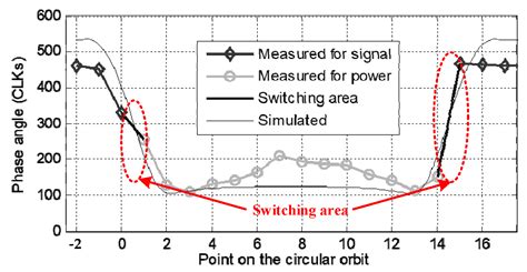Detection Of Secondary Side Position For Segmented Dynamic Wireless Charging Systems Based On