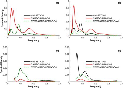 Spectral Density Of The Calibration Period Of A Niño 34 Sea Surface