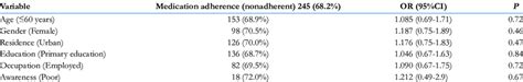 univariate logistic regression analysis showing predictors of