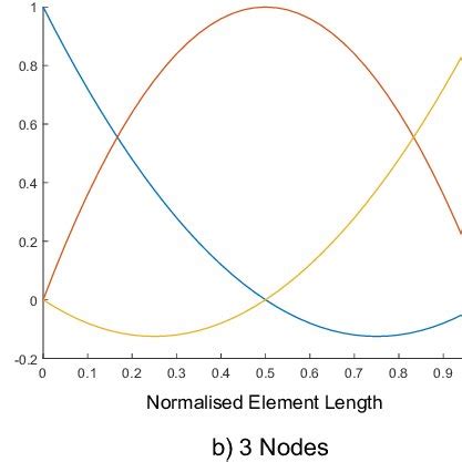 Beam Element Shape Functions Download Scientific Diagram