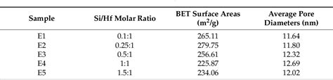 Table 1 From Fabrication Of The Sic Hfc Composite Aerogel With Ultra