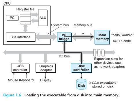 Csapp Reading Notes Chapter 1