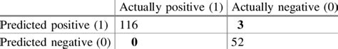 confusion matrix of apso algorithm performance download scientific