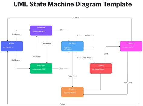 free uml state machine diagram template to edit online