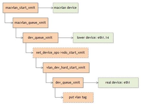 Linux Vlan And Macvlan Implementation