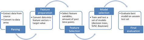 Machine Learning Pipeline Download Scientific Diagram
