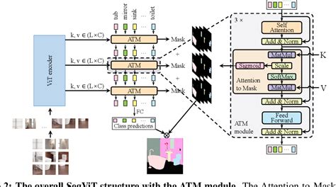 figure 2 from segvit semantic segmentation with plain vision