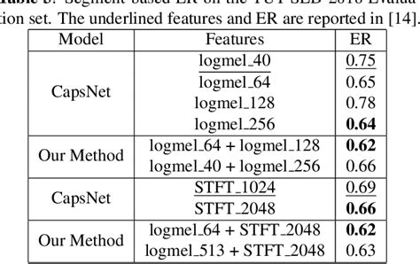 Figure 1 From Polyphonic Sound Event Detection Using Capsule Neural