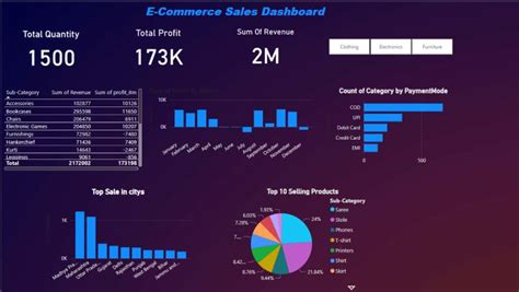 Vishal Mali On Linkedin Ecommerce Salesanalytics Datavisualization Businessintelligence…