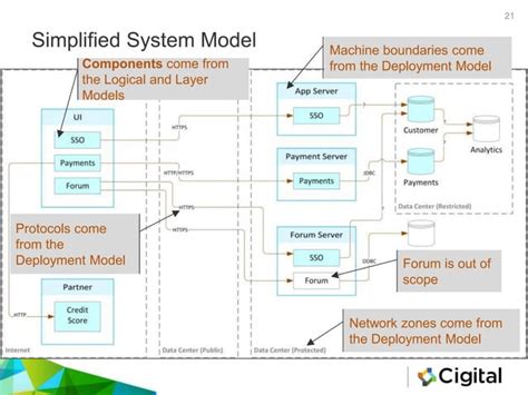 Secure Design Threat Modeling Pptx