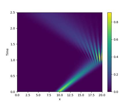2213 Schrödingers Equation — Py Pde Unknown Documentation