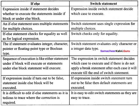 Samacheer Kalvi 11th Computer Science Solutions Chapter 10 Flow Of Control Samacheer Kalvi