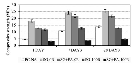 Compressive Strength Of Pervious Geopolymer Concrete Mixes Download Scientific Diagram