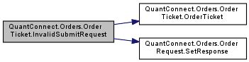 Lean QuantConnect Orders OrderTicket Class Reference