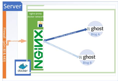 Nginx Companion Letsencrypt Ghost Docker