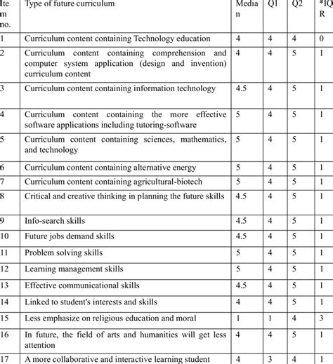 Summarization Of Delphi Round 2 Data Analysis The Principals Download Table