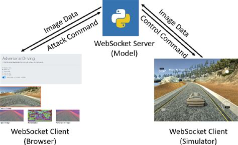 Adversarial Driving Attacking End To End Autonomous Driving Systems