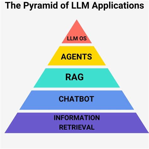 Manish Kumar On Linkedin Aiops Ai Machinelearning Amazon Ai Llms Rag Aiops Aiagent