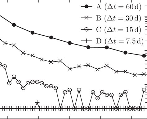 number of inner iteration steps simulated in every time step of