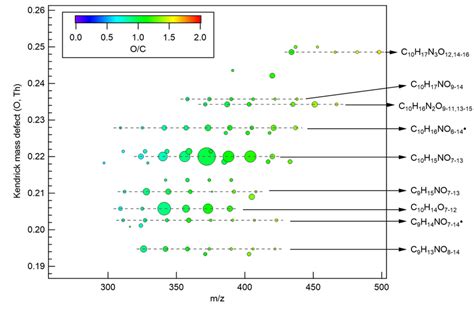kendrick mass defect plot o atom based of major monomer products the