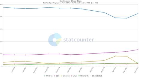 After 30 Years Linux Surpasses 3 Market Share Kitguru