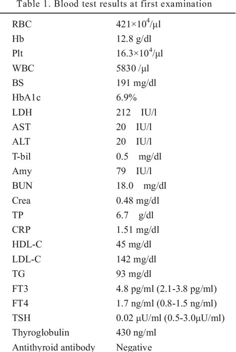 Table 1 From A Case Of Plummer Disease Treated With Radioiodine Therapy