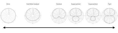 Microphone Polar Patterns And Why They Matter Production Expert